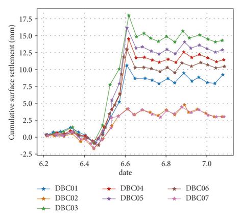 Dc03 Point Longitudinal Settlement Cumulative Duration Curve Download Scientific Diagram