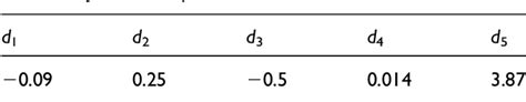 Table 3 From Finite Element Modeling Of High Speed Orthogonal Cutting