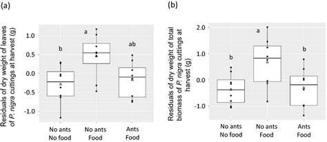Boxplots Of Residual Ie Effects Of Initial Mean Diameter And Initial Download Scientific