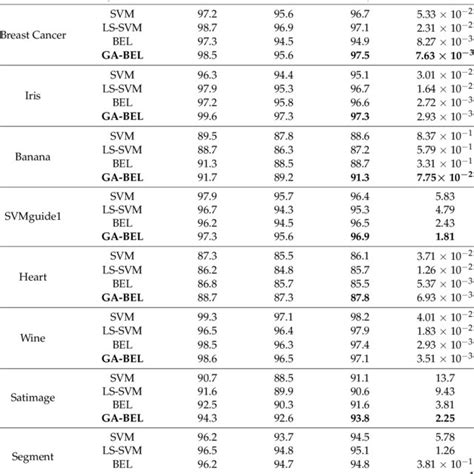 The Performance Comparisons Of Different Algorithms Download Table