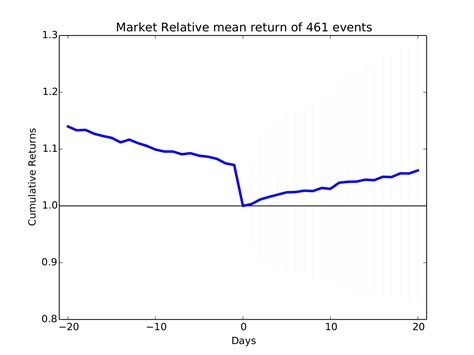Stock Trading Algorithm On Top Of Market Event Study