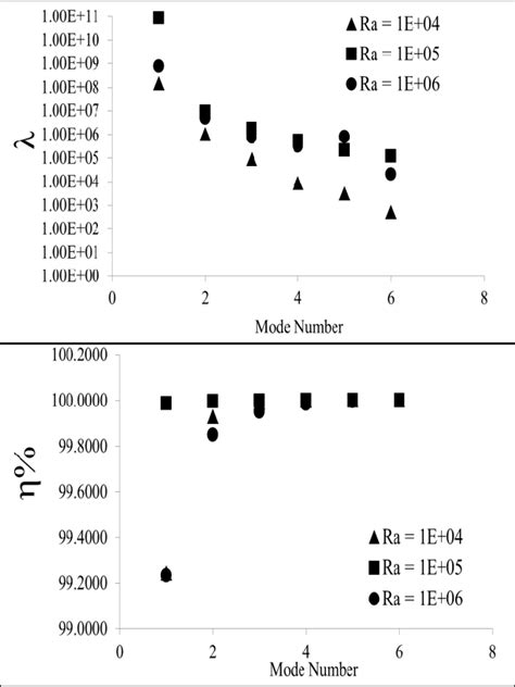 Eigenvalue And Cumulative Energy Distribution For Different Ra ε 05
