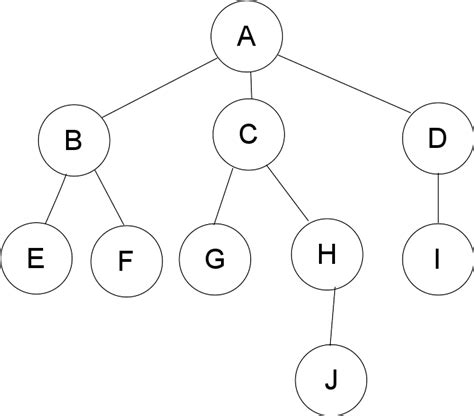 81 Introduction To Trees — Csc148 Course Notes