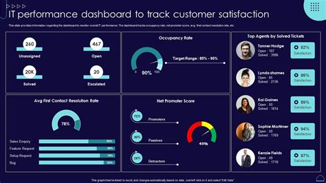 It Performance Dashboard To Track Customer Satisfaction Blueprint Develop Information It Roadmap