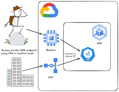 Using Gke Dns Based Endpoints For Secure Cluster Access Cyberark