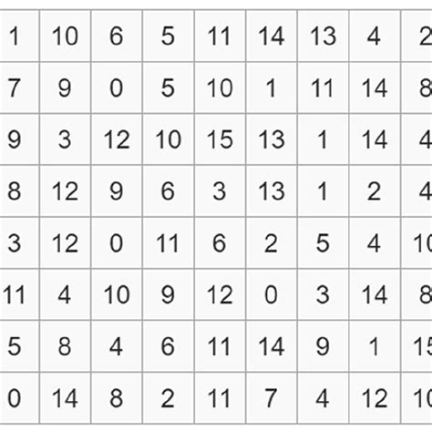 S Boxes Used In The Serpent Algorithm Download Scientific Diagram