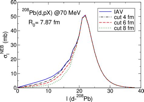 Figure 5 From Testing The Validity Of The Surface Approximation For Reactions Induced By Weakly