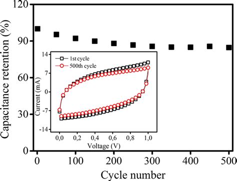 Capacitance Retention Vs Cycle Number Obtained From Cv Curves Using A