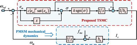Figure 1 From Integrated Observer Based Terminal Sliding Mode Speed
