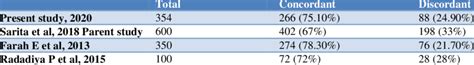 comparison of distribution of concordant and discordant cases with