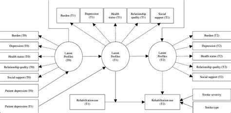 Structure Of The Eventual Latent Profile Transition Model N ¼ 140