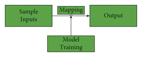 Flowchart Of Supervised Learning Download Scientific Diagram