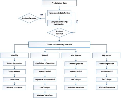 Flow Chart Of The Steps Used To Analyse The Precipitation Data For Download Scientific Diagram