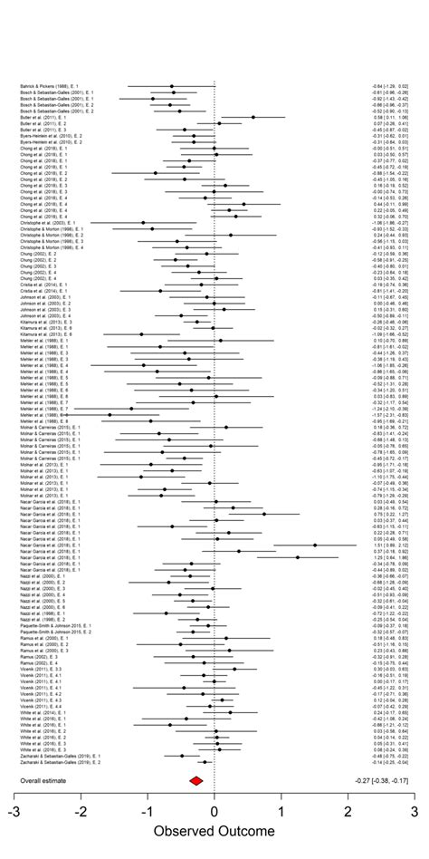 Forest Plot Of Effect Sizes And 95 Cis X Axis And Y Axis Right By