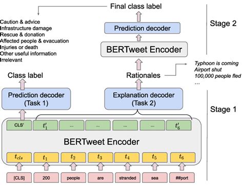 Bert2bert Architecture Download Scientific Diagram