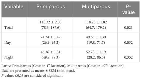 Frontiers Impact Of Parity On Cow Stress Behavior And Production At A Farm With Guided