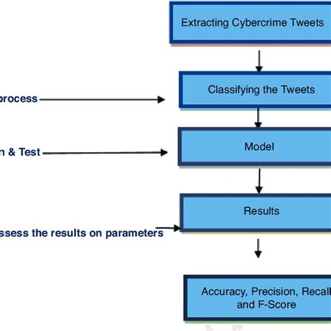 results of naive bayes decision tree h tree and svm download