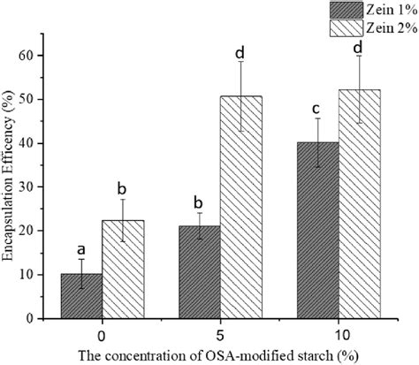 The Encapsulation Efficiency Of The Nisin Encapsulated Zein