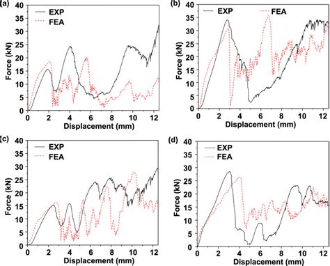 Experiment And Fea Forcedisplacement Curves Of Different Glss A