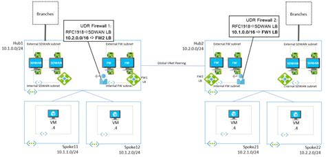 Designing Your Sdwan And Firewall Into Azure Hub And Spoke Cloudtrooper