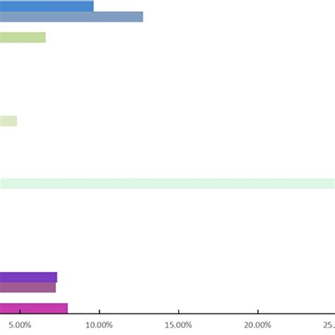 Percentage Of Different Motifs In Trinucleotide Repeats In Pardosa
