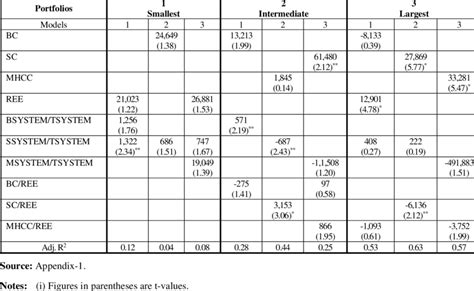 Average Slopes T Statistics From Cross Section Linear Regressions Of