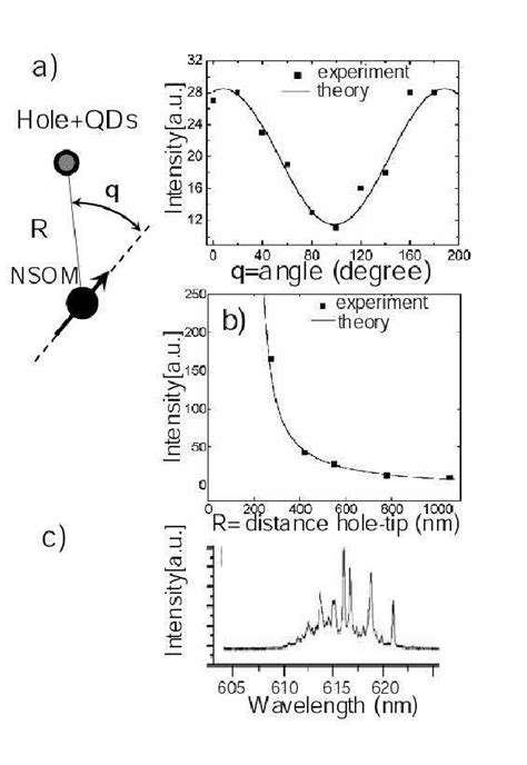 A B Angular And Radial Mapping Of The Spp Intensity The Spp Intensity