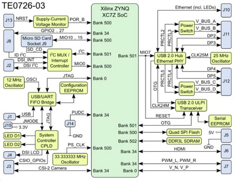 Review Trenz Electronic Zynqberry Fpga Make