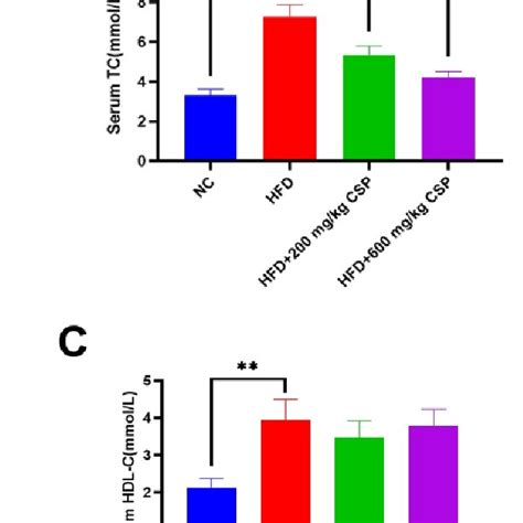 The Contents Of Tg A Tc B Hdl C C And Ldl C D In Serum Of