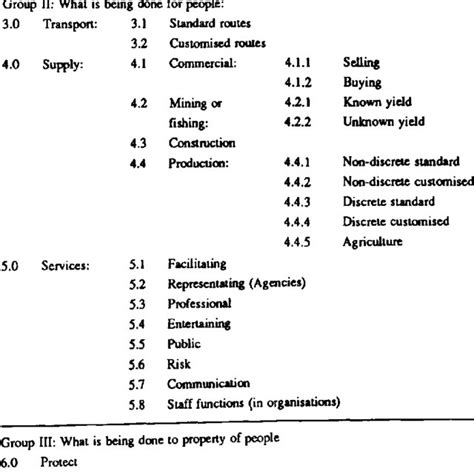 Universal Operations System Classification Group I What Is Being Dooe