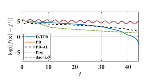 function error computed by d tpd dynamics blue and pd orange