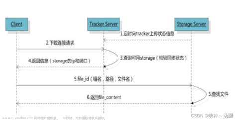 Fastdfs实现文件上传与下载 Toy模板网