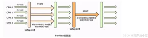 【java开发日记】jvm调优之垃圾定位、垃圾回收算法、垃圾处理器对比java垃圾回收器对比 Csdn博客