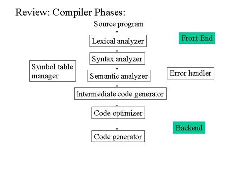 review compiler phases source program lexical analyzer symbol