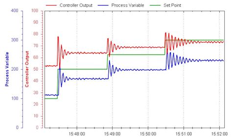 Pid Controller Loop Tuning Questions And Answers