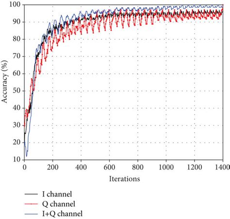 The Training Progresses Of The Cnn Under 5 Db Snr And 32 Sample Points