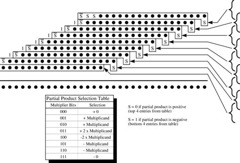 Bit Booth Multiply Download Scientific Diagram