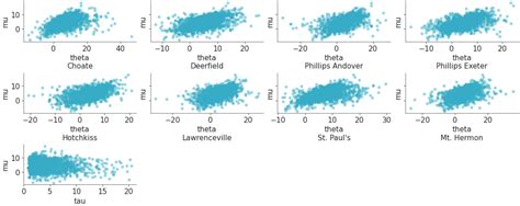 arviz plots plot pair focus — arviz plots dev documentation