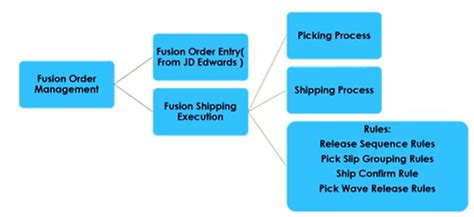 Order Management Flow In Oracle Fusion My Techno Journal