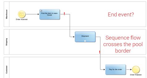 BPMN In Practice Pools And Lanes BPM Tips