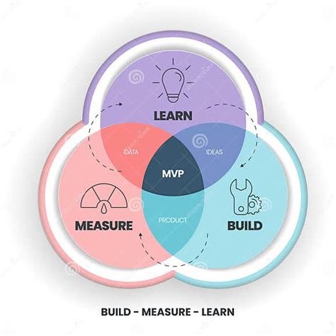 Minimum Viable Products Mvp And Build Measure Learn Loops Infographic Template Stock Vector