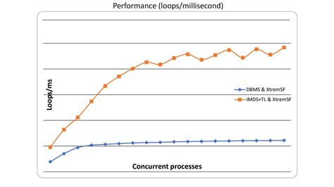 Mcobject On Linkedin Dbms Embeddedsystems Imds Databasedesign