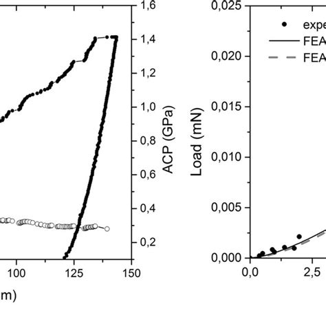 A Loaddisplacement Curve For A Typical Nanoindentation Test On The