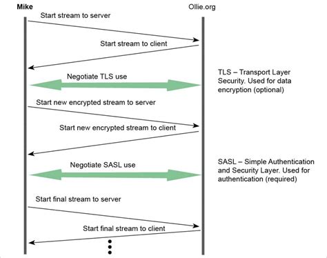 XMPP A Communication Protocol For The IoT Open Source For You