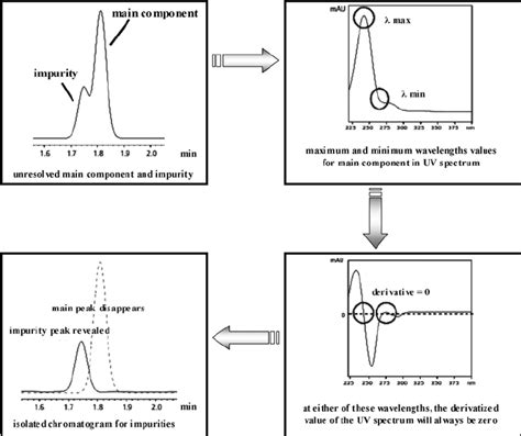 Example Of Resolution Of Non Separated Peaks Using Intelligent Peak