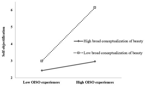 Online Interpersonal Sexual Objectification Experiences And Teenage