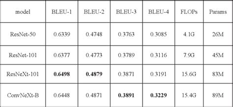 Table I From High Resolution Remote Sensing Image Captioning Using Group Convolution And