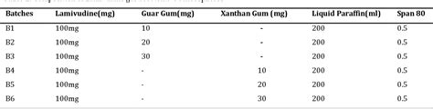 Table 1 From Formulation And Evaluation Of Gastroretentive Floating Microspheres Loaded With