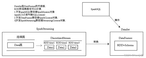 spark streaming 原理与操作 超级详细 spark streaming输入操作实验 csdn博客