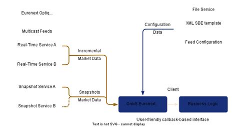 Euronext Optiq Market Data Gateway Mdg Market Data Handler Sdk Onixs
